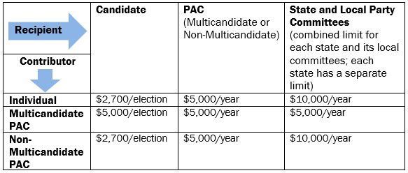 More to Give: FEC Raises Contribution Limits | Political Law Briefing
